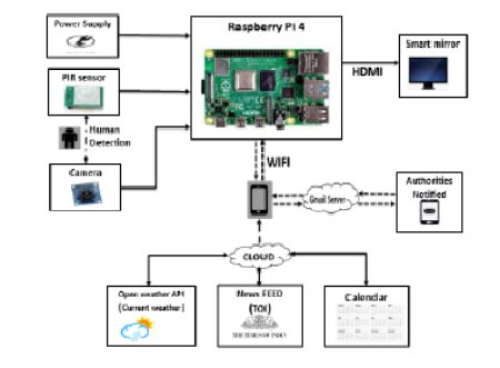 Iot Based Smart Mirror Using Raspberry Pi And Yolo Algorithm A Novel