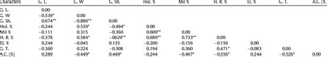 estimate of correlation coefficient for grain quality traits download scientific diagram