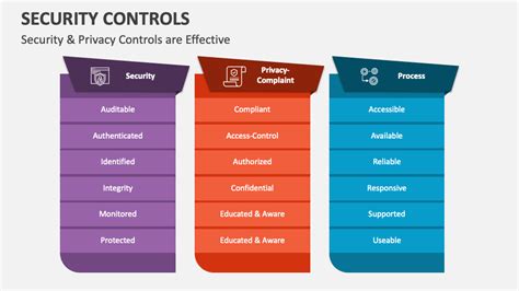 Security Controls PowerPoint Presentation Slides PPT Template