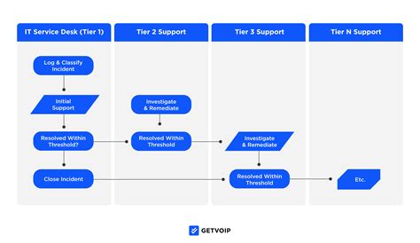 How To Design An Escalation Matrix For Call Center Agents Free