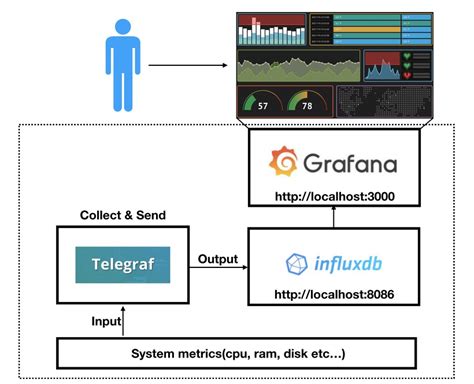 [telegraf influxdb grafana]setup devops monitoring system in 10min