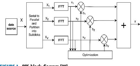 figure 1 from a review of partial transmit sequence for papr reduction in the ofdm systems