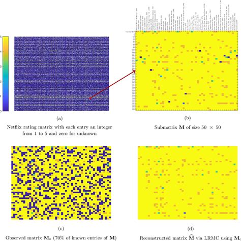 figure 1 from low rank matrix completion a contemporary survey semantic scholar
