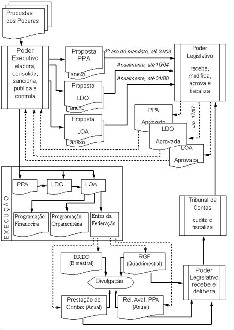 Instrumentos de Planejamento e Orçamento Portal da Câmara dos Deputados
