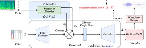 [pdf] accented text to speech synthesis with a conditional variational autoencoder semantic