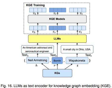 unifying large language models and knowledge graphs a roadmap csdn博客