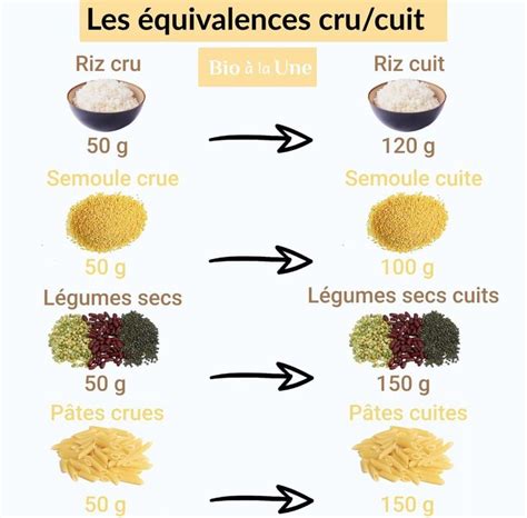 Féculents Les équivalents cru cuit Conseils alimentaires Aliments