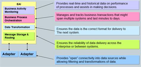 eai concepts understanding enterprise application integration tutorialspedia