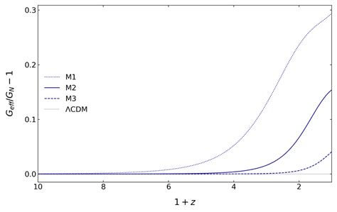 evolution of the effective gravitational constant defined in eq 75 download scientific