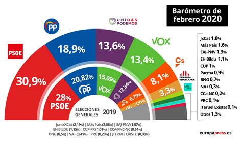 Estimación de voto para las próximas elecciones
