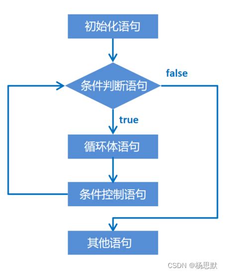 java从入门到起飞（三）——三大结构（顺序结构、分支结构、循环结构） 分支 顺序 循环有什么不同 csdn博客