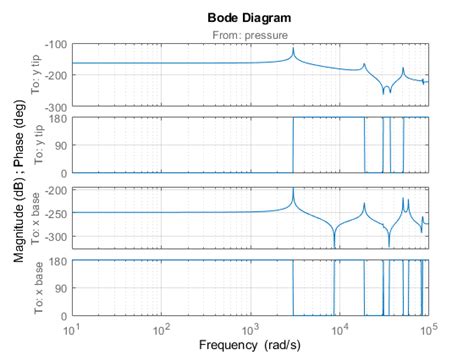sparse second order state space model matlab
