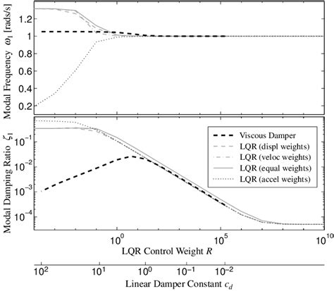 natural frequency and damping ratio in the first mode for the linear download scientific