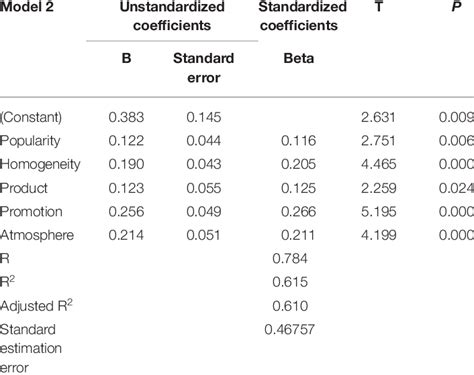 model 2 regression coefficients and goodness of fit tests download scientific diagram