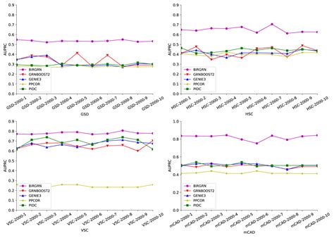 frontiers inferring gene regulatory networks from single cell transcriptomic data using