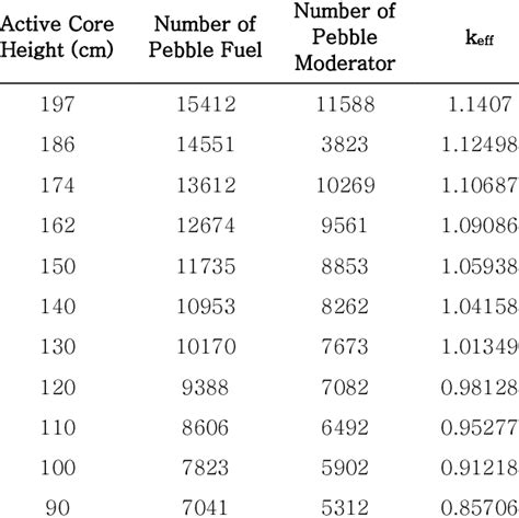 openmc criticality calculation results of htr 10 with helium coolant download scientific diagram