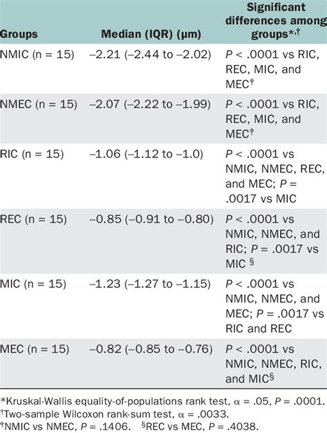 comparisons between groups of per mil median differences and iqrs download table