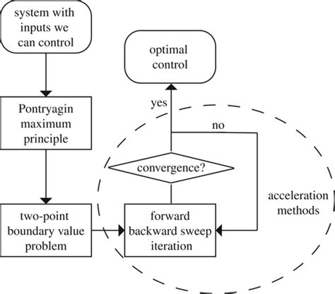 implementation and acceleration of optimal control for systems biology journal of the royal