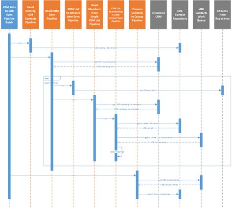 Overview Dynamics CRM Connect 1 1 Documentation