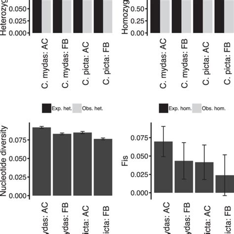 population genetics statistics mean observed and expected download scientific diagram