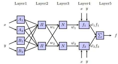 adaptive network based fuzzy inference system with two inputs and one download scientific