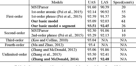 table 2 from graph based dependency parsing with bidirectional lstm semantic scholar