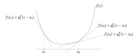 subgradient methods in 10 minutes