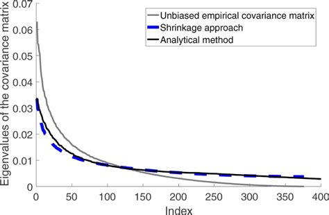 estimation of eigenvalues of the covariance matrix using three download scientific diagram
