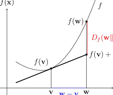 a bregman divergence download scientific diagram