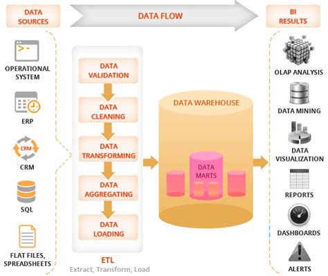 Cognos Business Intelligence