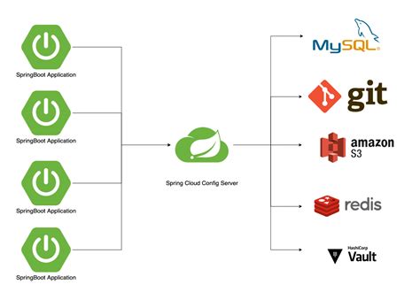 Centralized Configuration For Microservices Using Spring Cloud Config