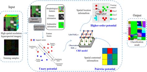remote sensing free full text precise crop classification using spectral spatial location