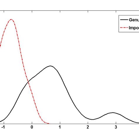 pdf adaptive score normalization a novel approach for multimodal biometric systems