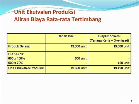 Cara Menghitung Biaya Konversi Variabel Per Unit U Niversitas