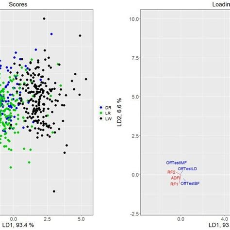 linear discriminant analysis lda of feed efficiency and production download scientific