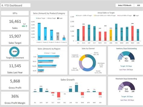 Professional Excel Dashboard And Data Visualization On Google Sheets