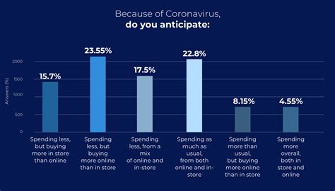 Survey How Is Covid Changing Consumer Ecommerce Trends Yotpo