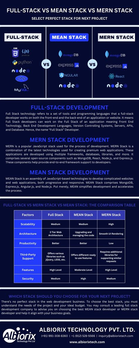 Full Stack Vs MEAN Stack Vs MERN Stack In 2024 Mern Full Stack Full