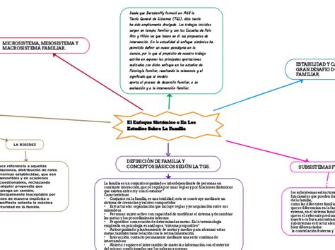 El Enfoque Sistémico o En Los Estudios Sob Mind Map