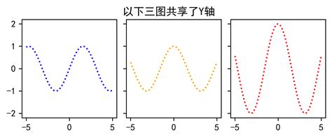 Python Matplotlib制图09 共享x坐标轴或者y坐标轴matlibplot Sharex Csdn博客