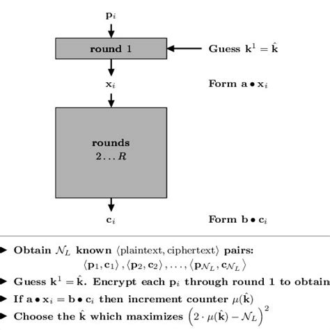 pdf linear cryptanalysis of substitution permutation networks