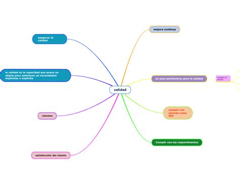 Calidad Mind Map