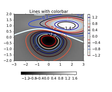pylab examples example code contour demo py — matplotlib 1 5 3 documentation