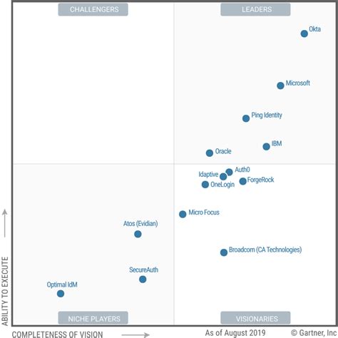 Microsoft Securitya Leader In 5 Gartner Magic Quadrants