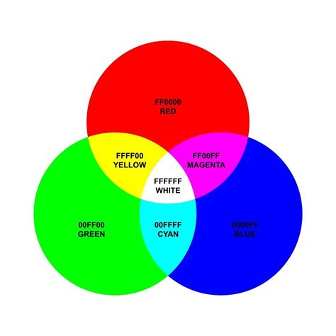 Color Wheel Venn Diagram