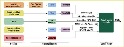 sensor data processing and multimodal sensor fusion architecture download scientific diagram