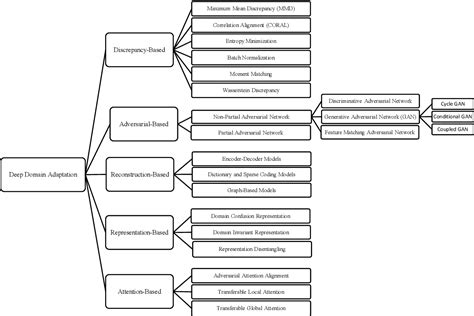 figure 1 from deep visual unsupervised domain adaptation for classification tasks a survey