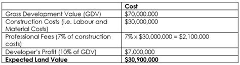 A Comprehensive Guide To Property Valuation Residual Method