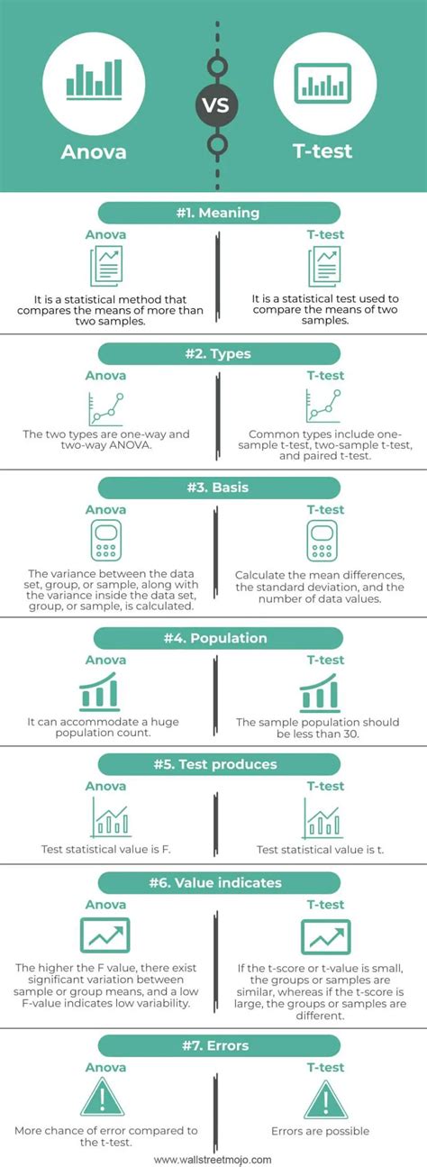 anova vs t test top 7 differences similarities when to use