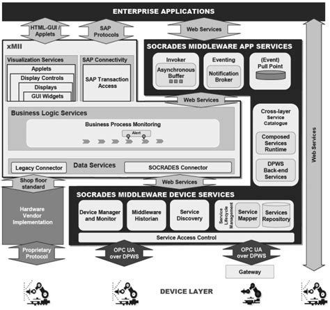 5 a cross layer integration architecture [11] download scientific diagram